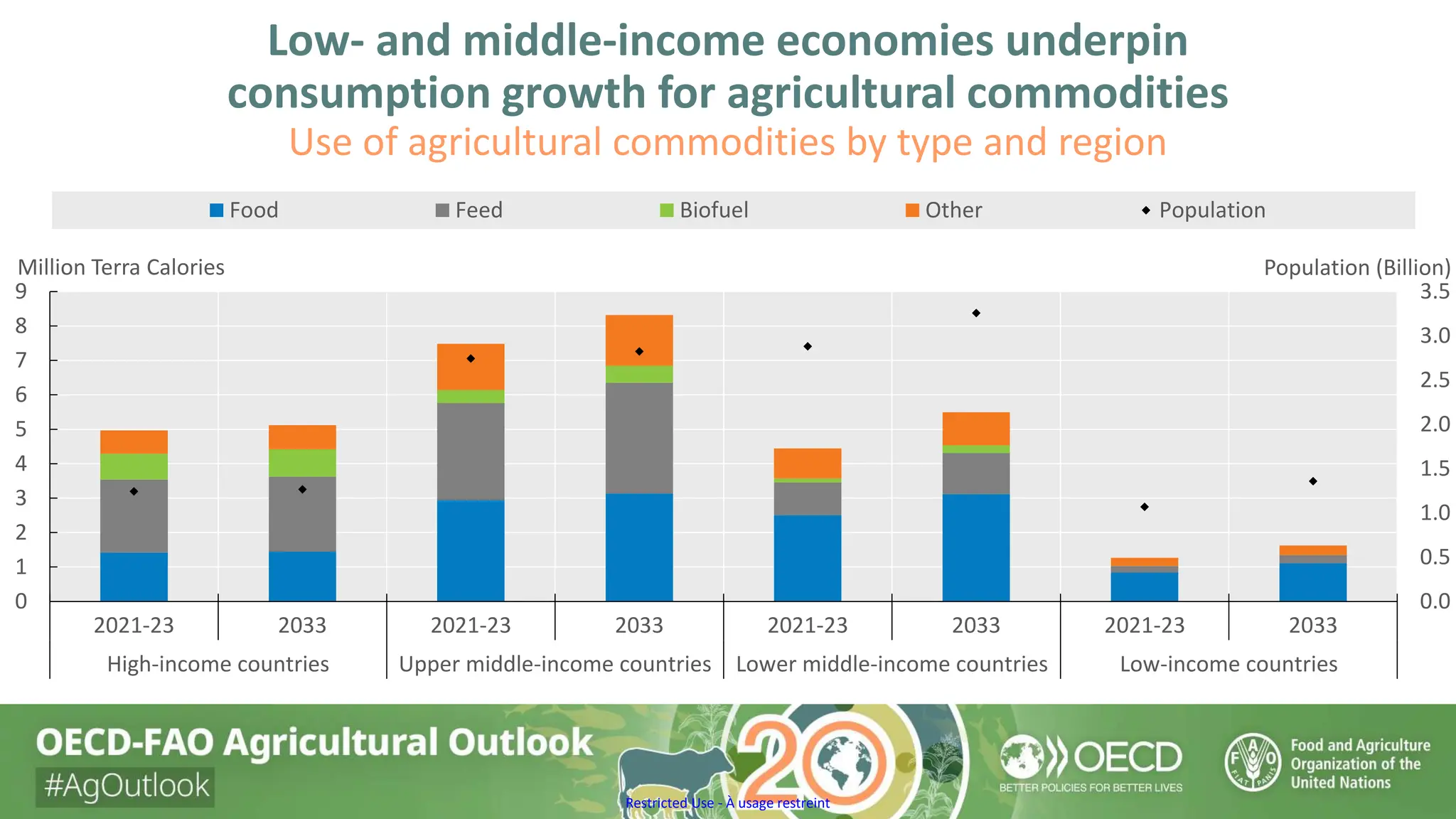 The OECD-FAO Agricultural Outlook 2024-2033 | PPTX