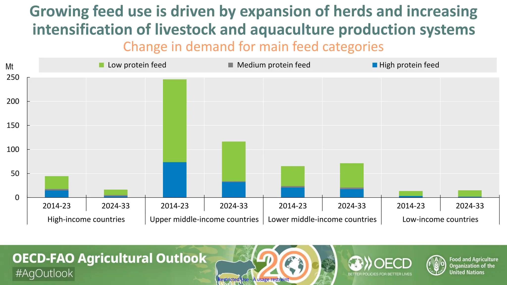 The OECD-FAO Agricultural Outlook 2024-2033 | PPTX