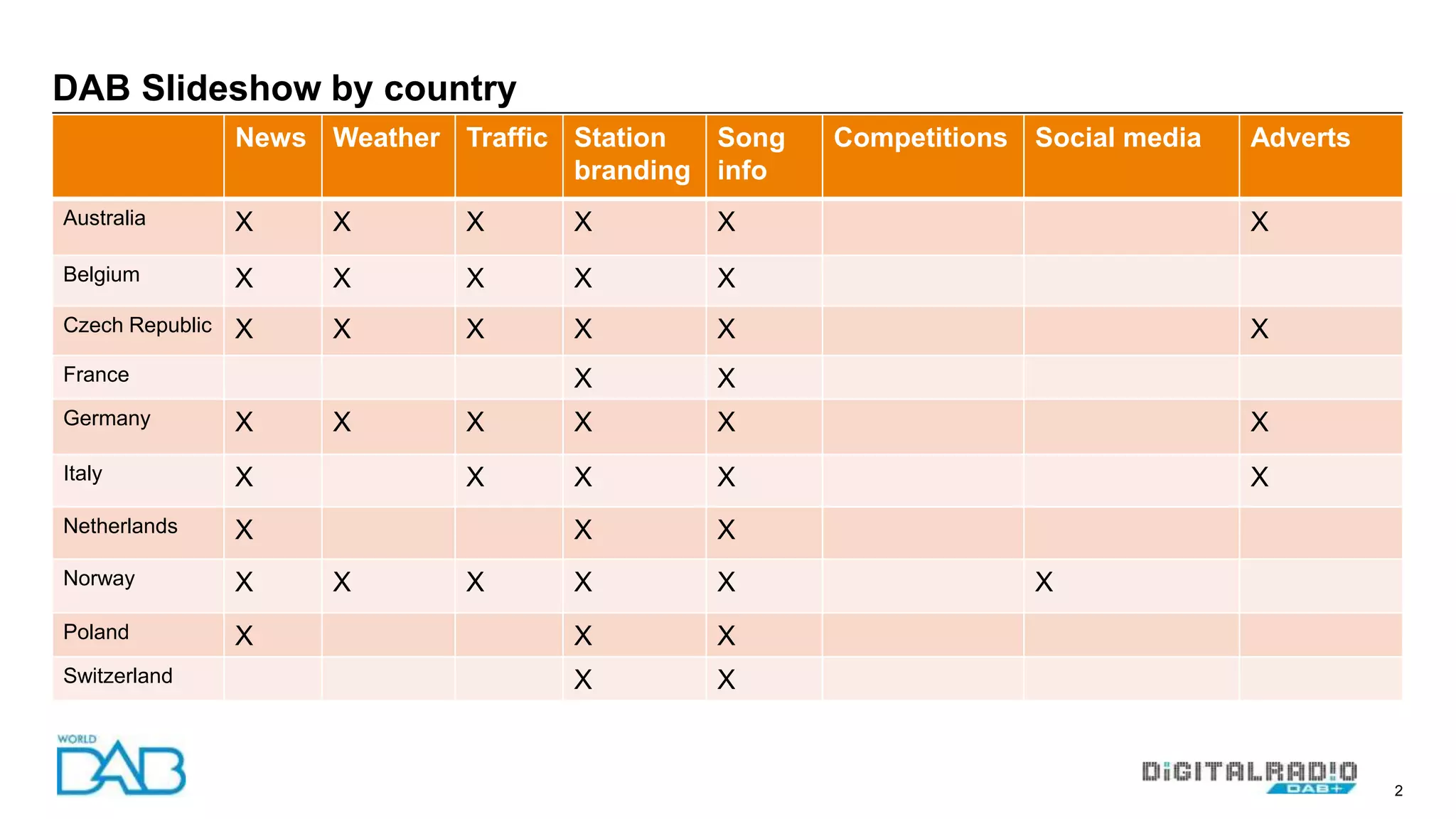 DAB slideshow status and examples | PPTX