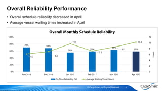 Slideshow: New Insights from Customized Carrier Reliability | PDF