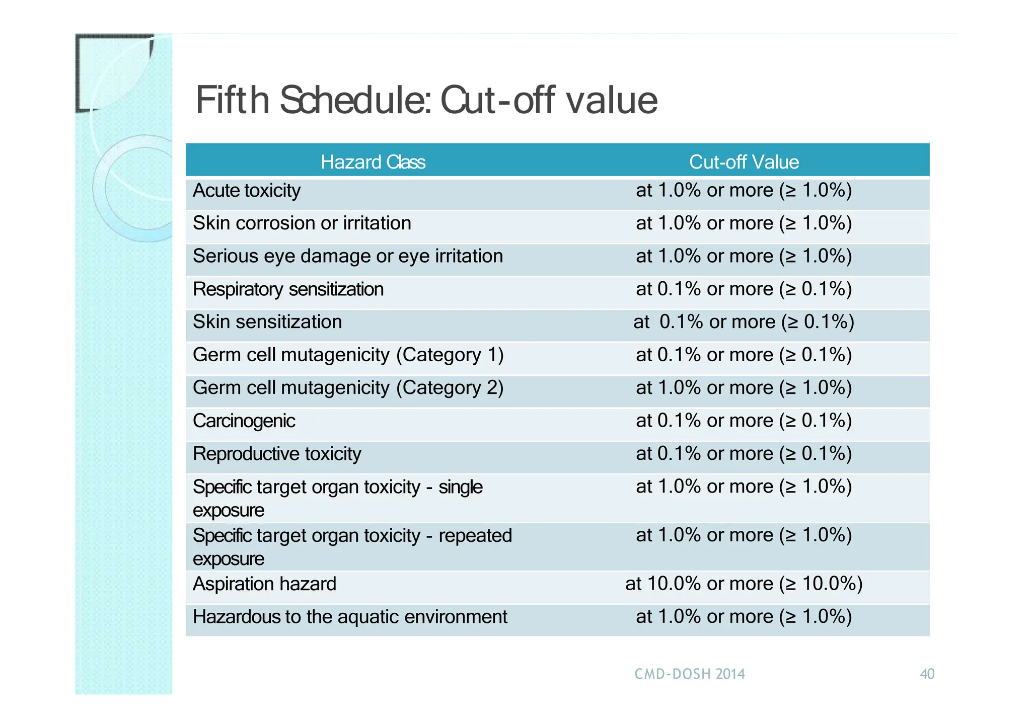 CLASS Regulation 2013 malaysia for industry.pptx