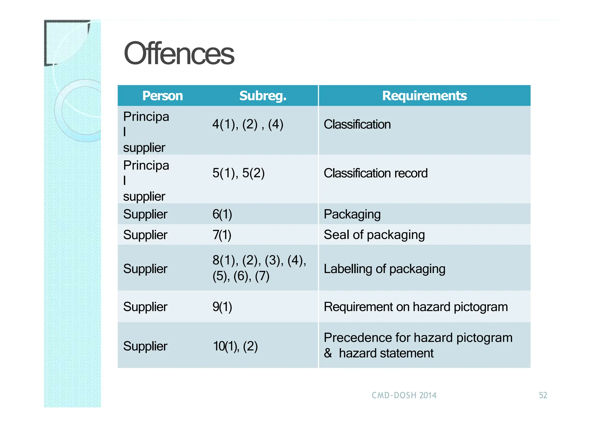 CLASS Regulation 2013 malaysia for industry.pptx