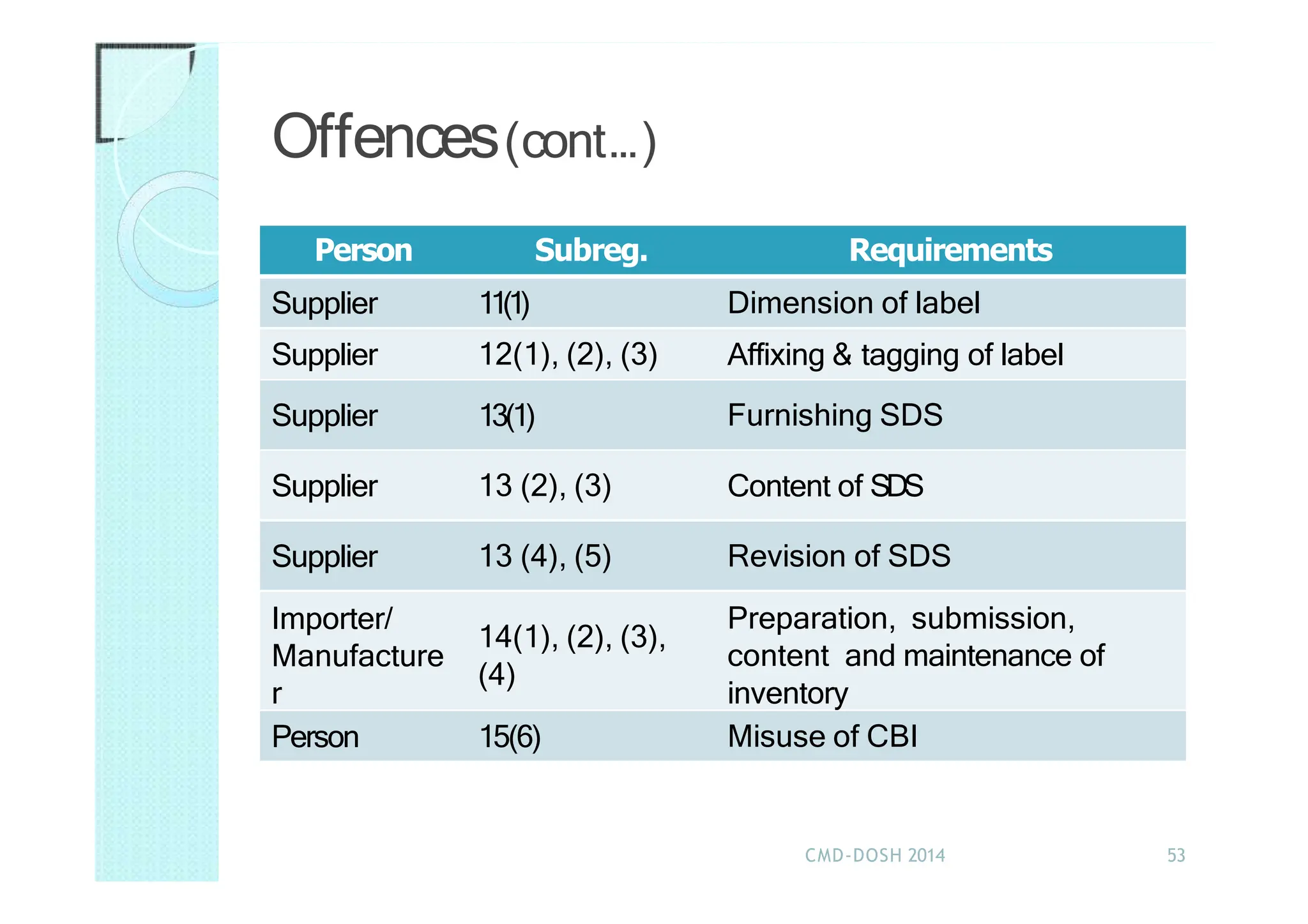 CLASS Regulation 2013 malaysia for industry.pptx