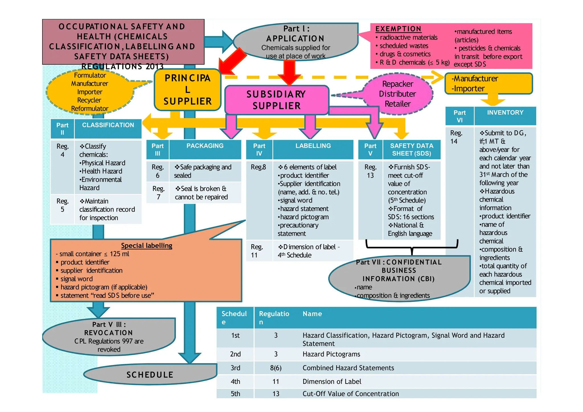 CLASS Regulation 2013 malaysia for industry.pptx