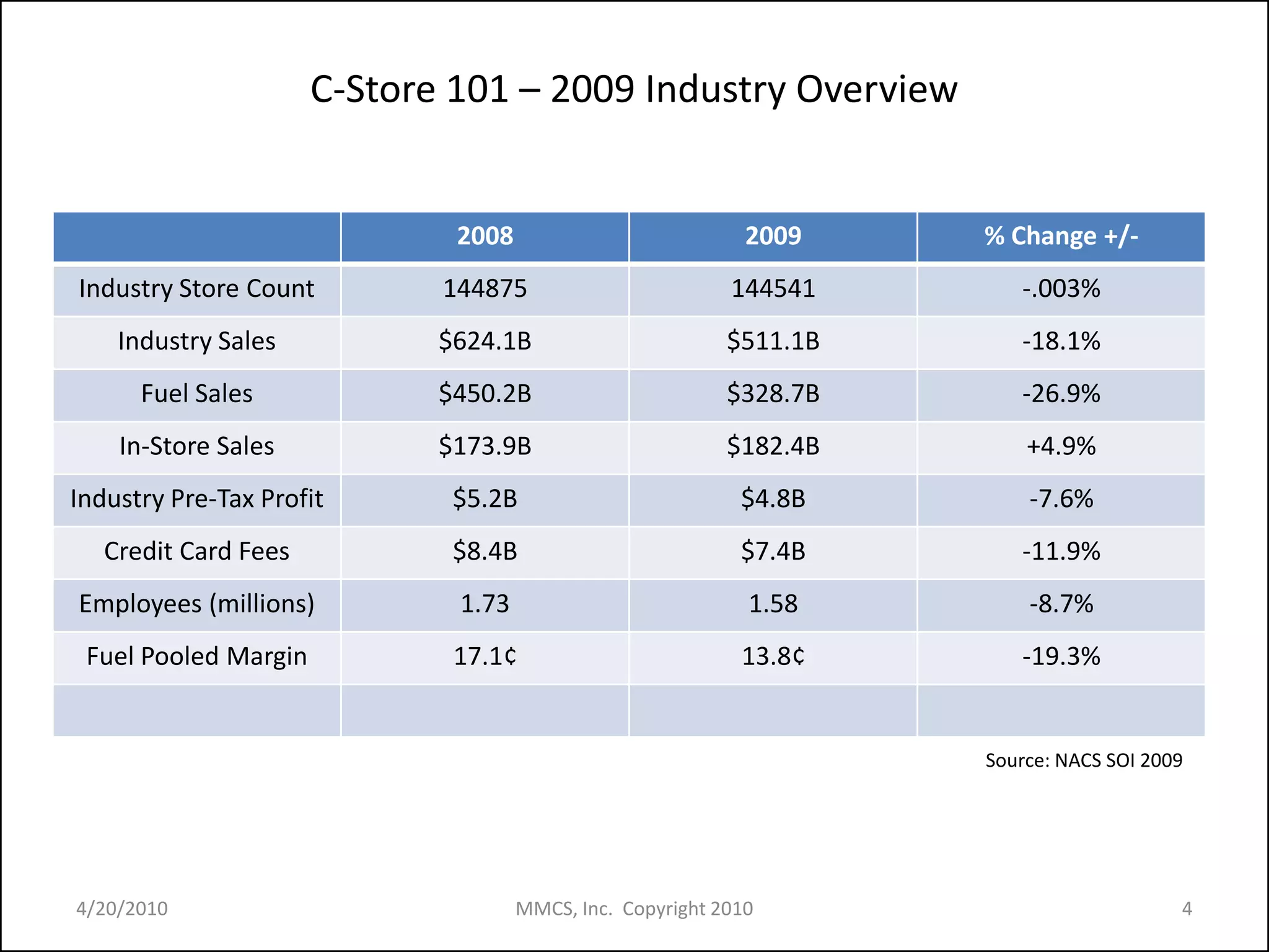 Slide Show Understanding The Convenience Store Industry | PDF | Retail ...