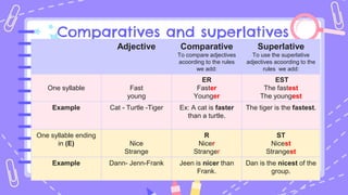 Comparatives and superlatives | PPTX