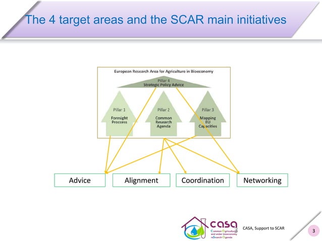 Standing Ccommitte Agricultural Research impact assessment framework | PPTX