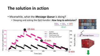 A Queuing Mechanism for Delivering QoS-constrained Web Services in ...
