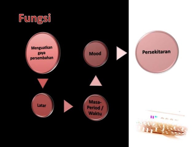 slaid pengenalan sinografi di dalam seni teater | PPTX