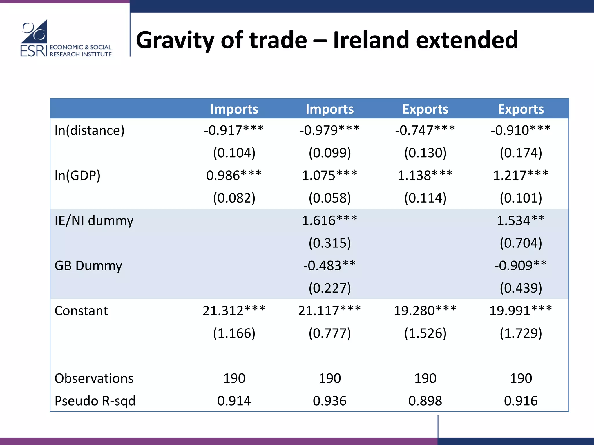 Structure of international goods trade for Ireland and Northern Ireland ...