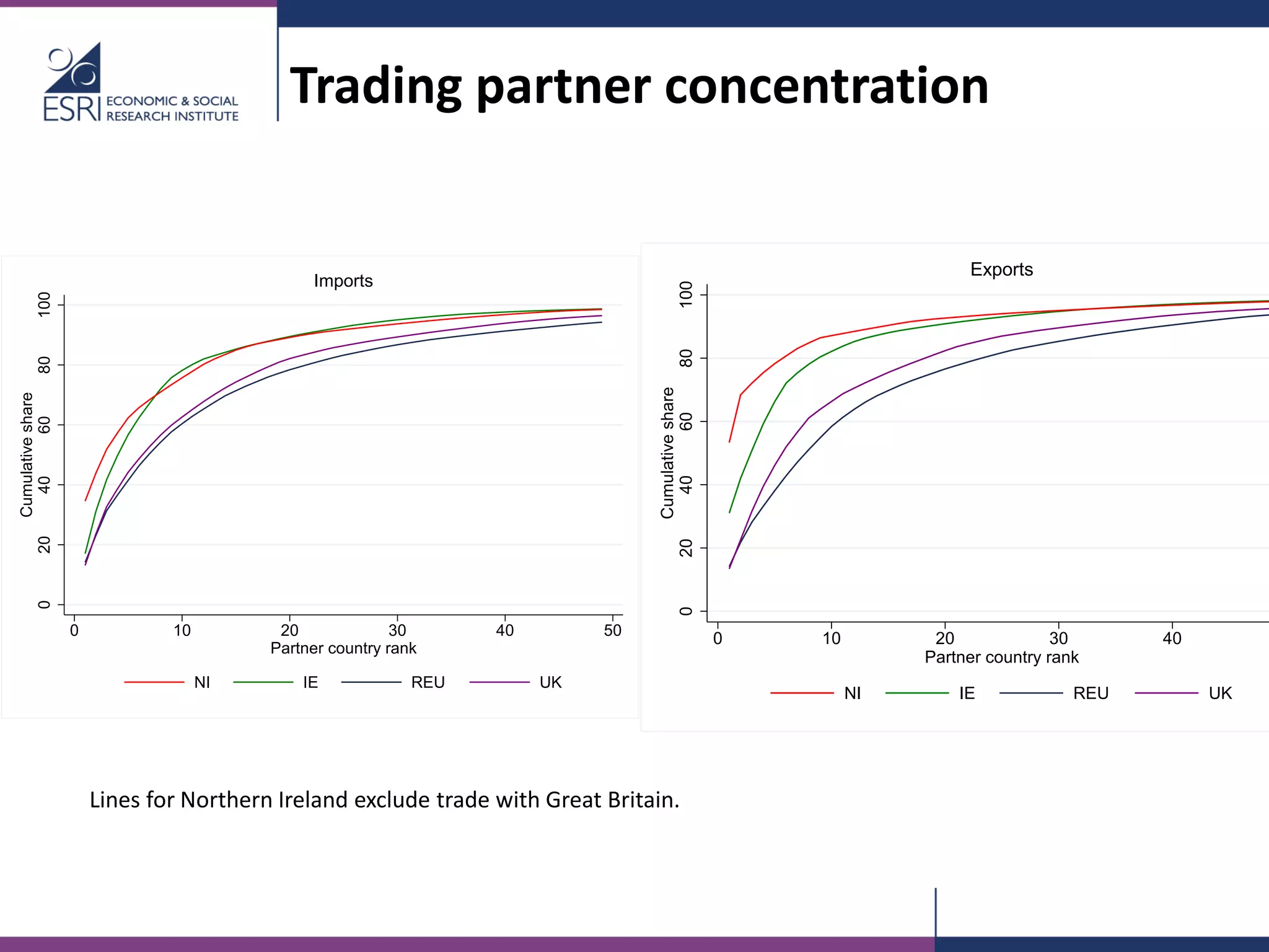 Structure of international goods trade for Ireland and Northern Ireland ...