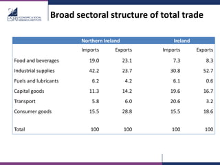 Structure of international goods trade for Ireland and Northern Ireland ...