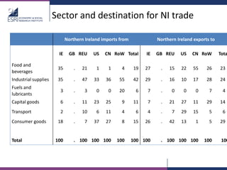 Structure of international goods trade for Ireland and Northern Ireland ...