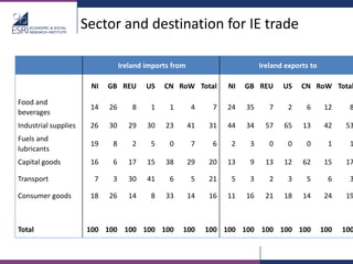 Structure of international goods trade for Ireland and Northern Ireland ...