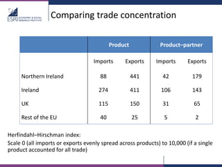 Structure of international goods trade for Ireland and Northern Ireland ...