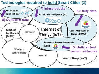 A Unified Semantic Engine for Internet of Things and Smart Cities: From Sensor Data to End-Users ...
