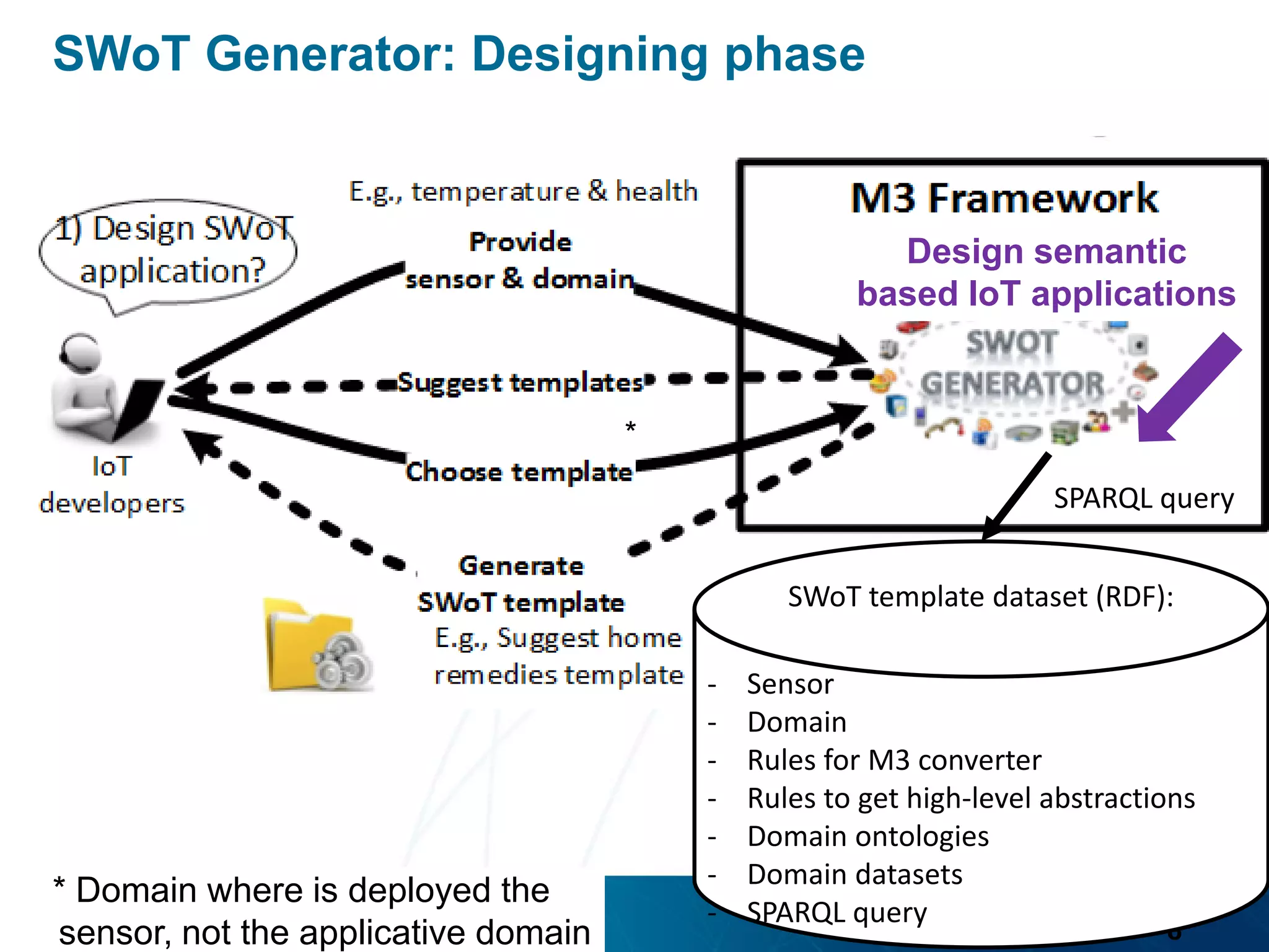 Assisting Iot Projects And Developers In Designing Interoperable Semantic Web Of Things