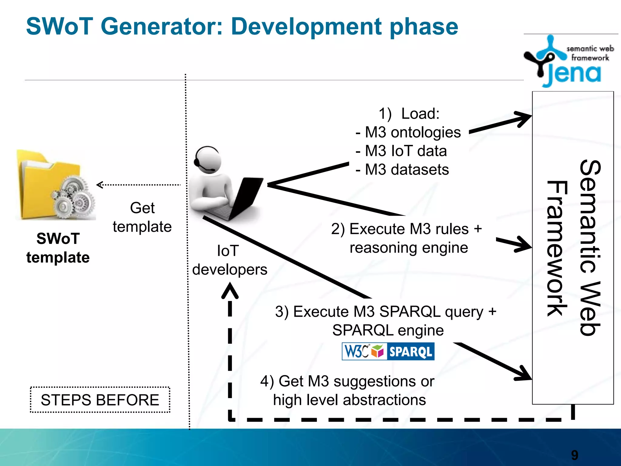 Assisting IoT Projects and Developers in Designing Interoperable Semantic Web of Things ...