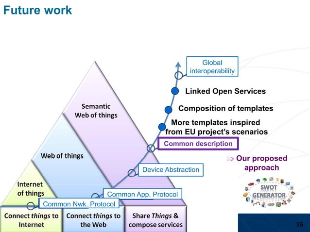 Assisting Iot Projects And Developers In Designing Interoperable