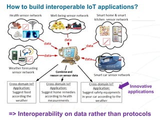 Assisting IoT Projects and Developers in Designing Interoperable Semantic Web of Things ...