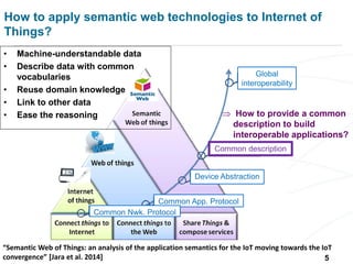 Assisting IoT Projects and Developers in Designing Interoperable Semantic Web of Things ...