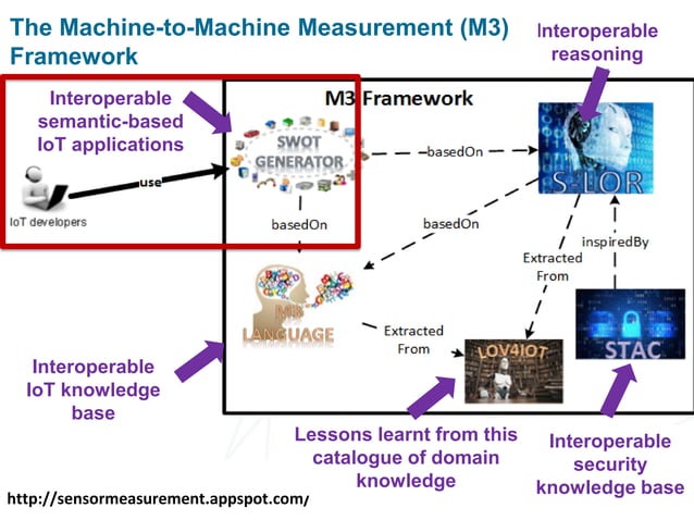 Assisting Iot Projects And Developers In Designing Interoperable Semantic Web Of Things