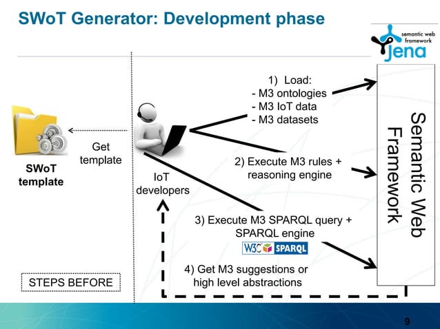 Assisting IoT Projects and Developers in Designing Interoperable Semantic Web of Things ...