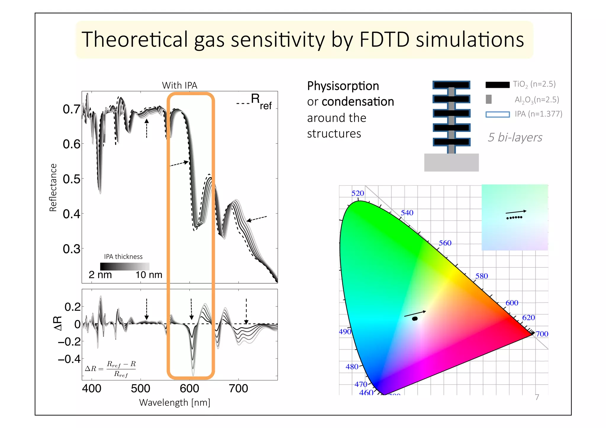 Vapour Sensing Properties of Bio-Inspired Synthetic Nanostructures | PPT