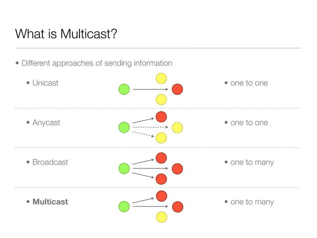 IP Multicasting - An Overview | PPT