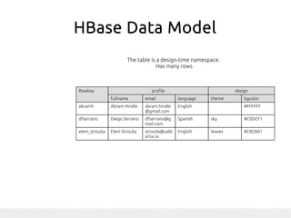 From Relations to Multi-Dimensional Maps A SQL-to-HBase Transformation ...
