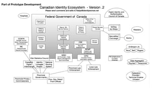 Ecosystem map Prototype & Future Vision | PDF | Technology & Computing