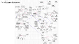 Ecosystem map Prototype & Future Vision | PDF | Technology & Computing