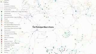 Ecosystem map Prototype & Future Vision | PDF | Technology & Computing