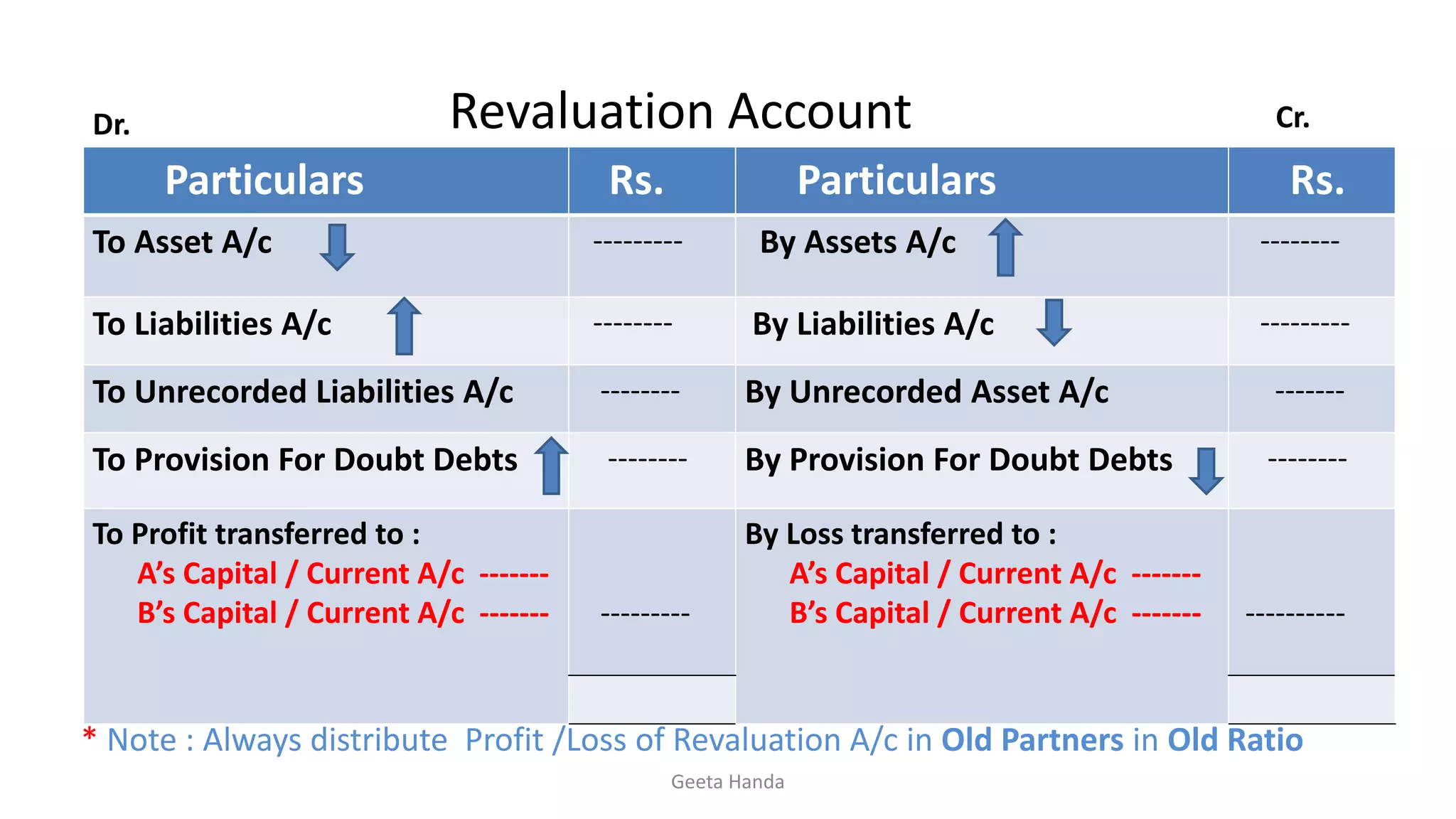 Revaluation Account -2 Important Adjustments | PPTX