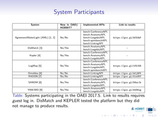 Introducing the HOBBIT platform into the Ontology Alignment Evaluation Campaign | PDF