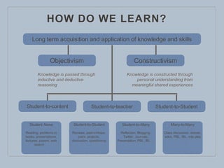 Models of Teaching and Learning | PPTX