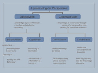Models of Teaching and Learning | PPTX