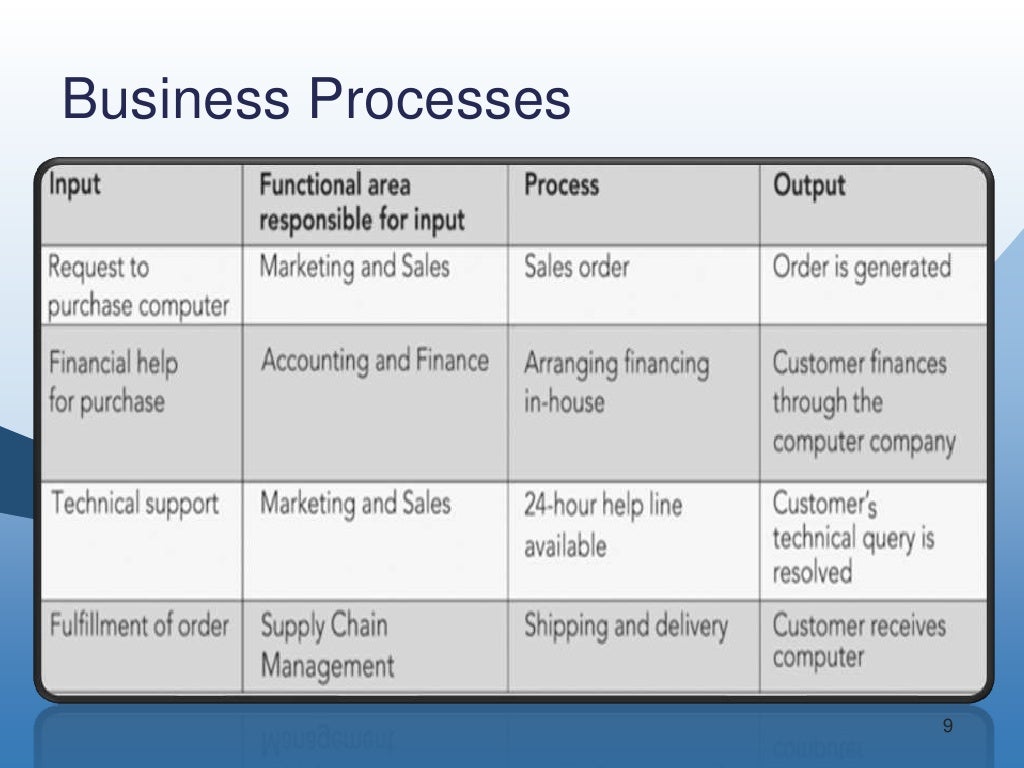 Business Functions & Business Processes in ERP