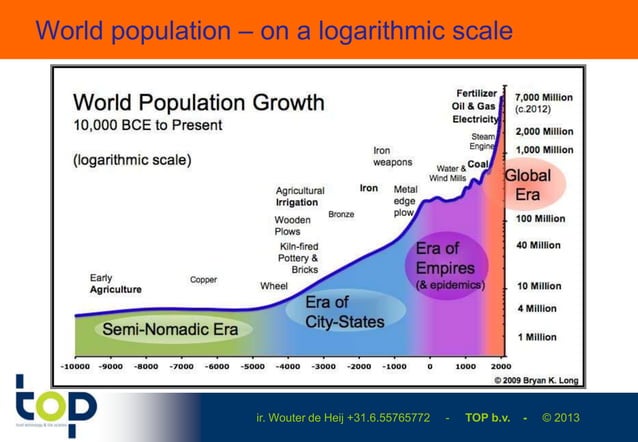 World Population Growth | PPT