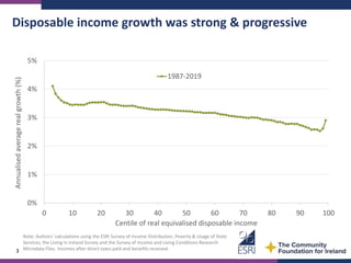 Poverty, income inequality and living standards in Ireland | PDF