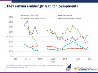 Poverty, income inequality and living standards in Ireland | PDF