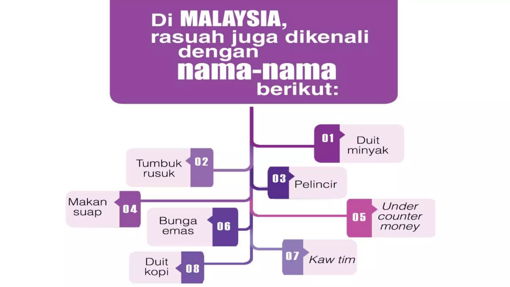 Rasuah dan Integriti Dalam Perolehan | PPTX