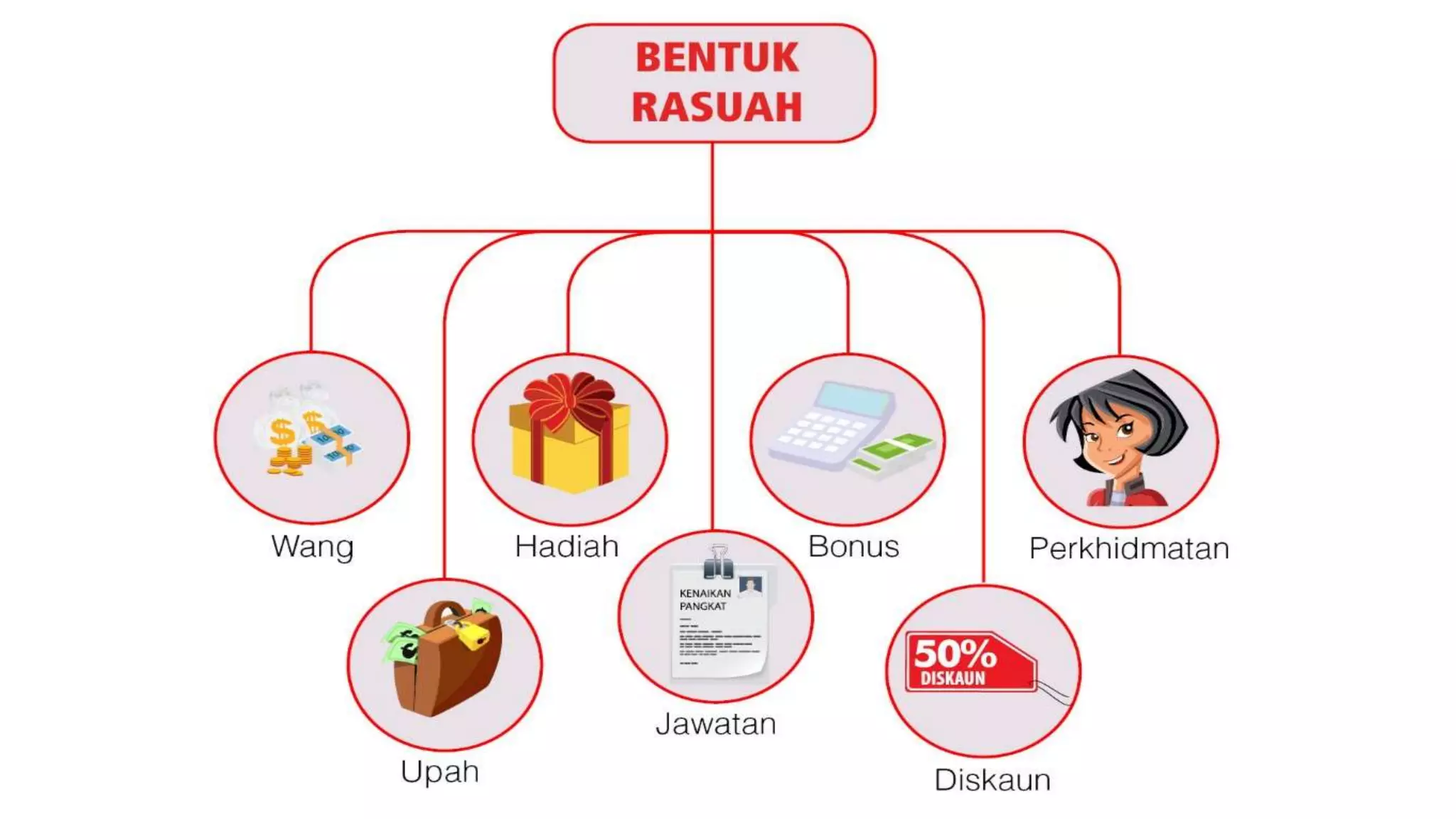 Rasuah dan Integriti Dalam Perolehan | PPTX