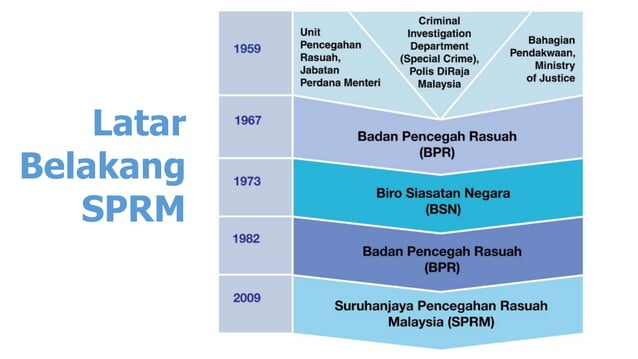 Rasuah dan Integriti Dalam Perolehan | PPTX