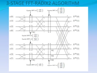 fft using labview | PPTX