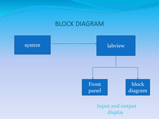 fft using labview | PPTX