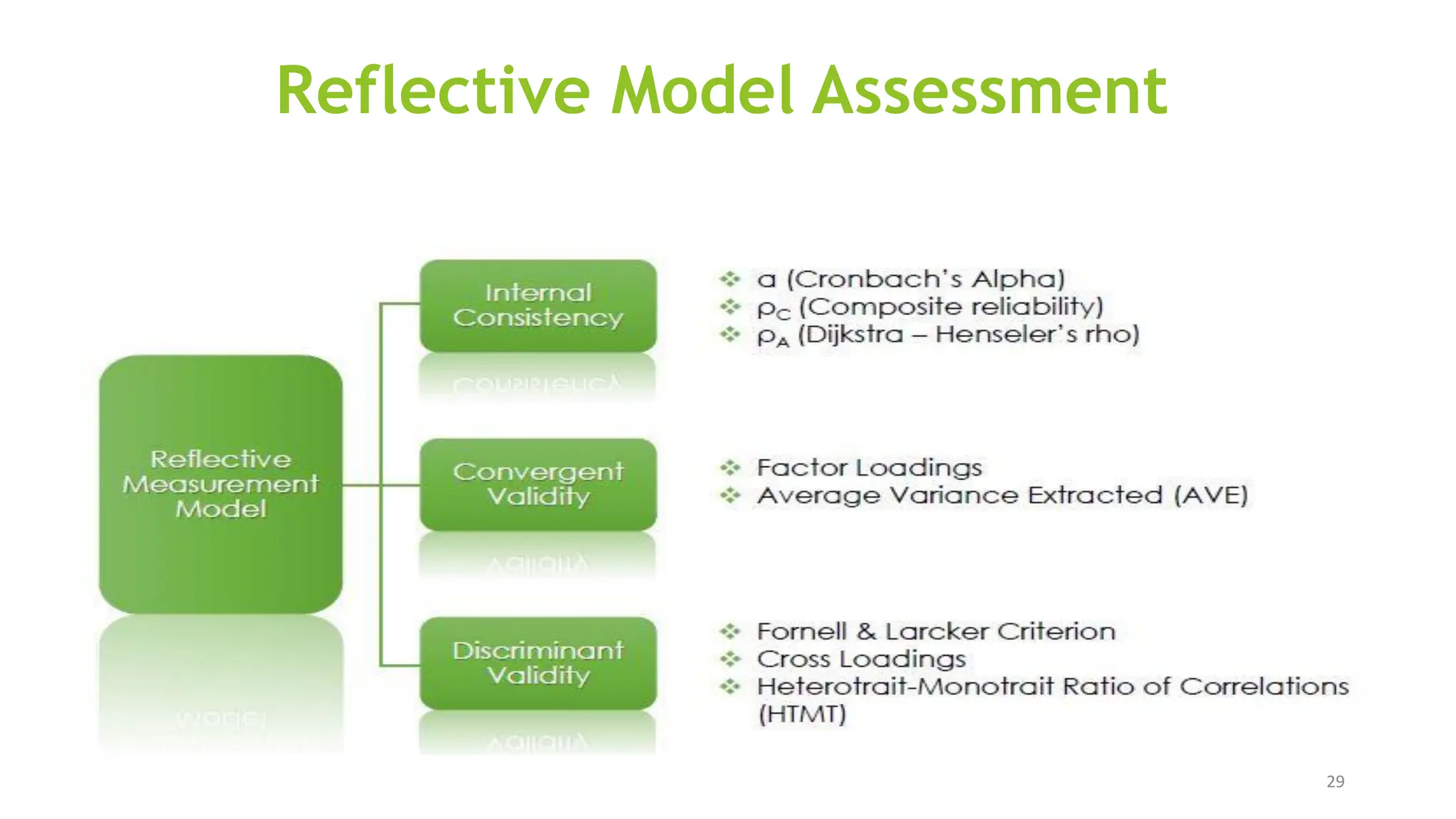 SEM MODELING THROUGH PARTIAL least SQUARE | PDF