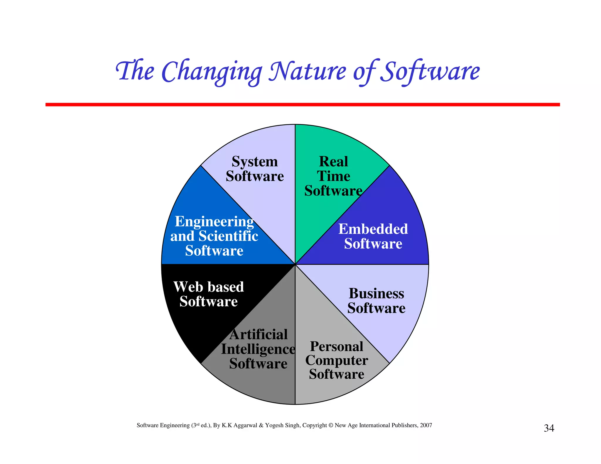 [slides] Software Engineering Third Edition - Aggarwal, Singh.pdf