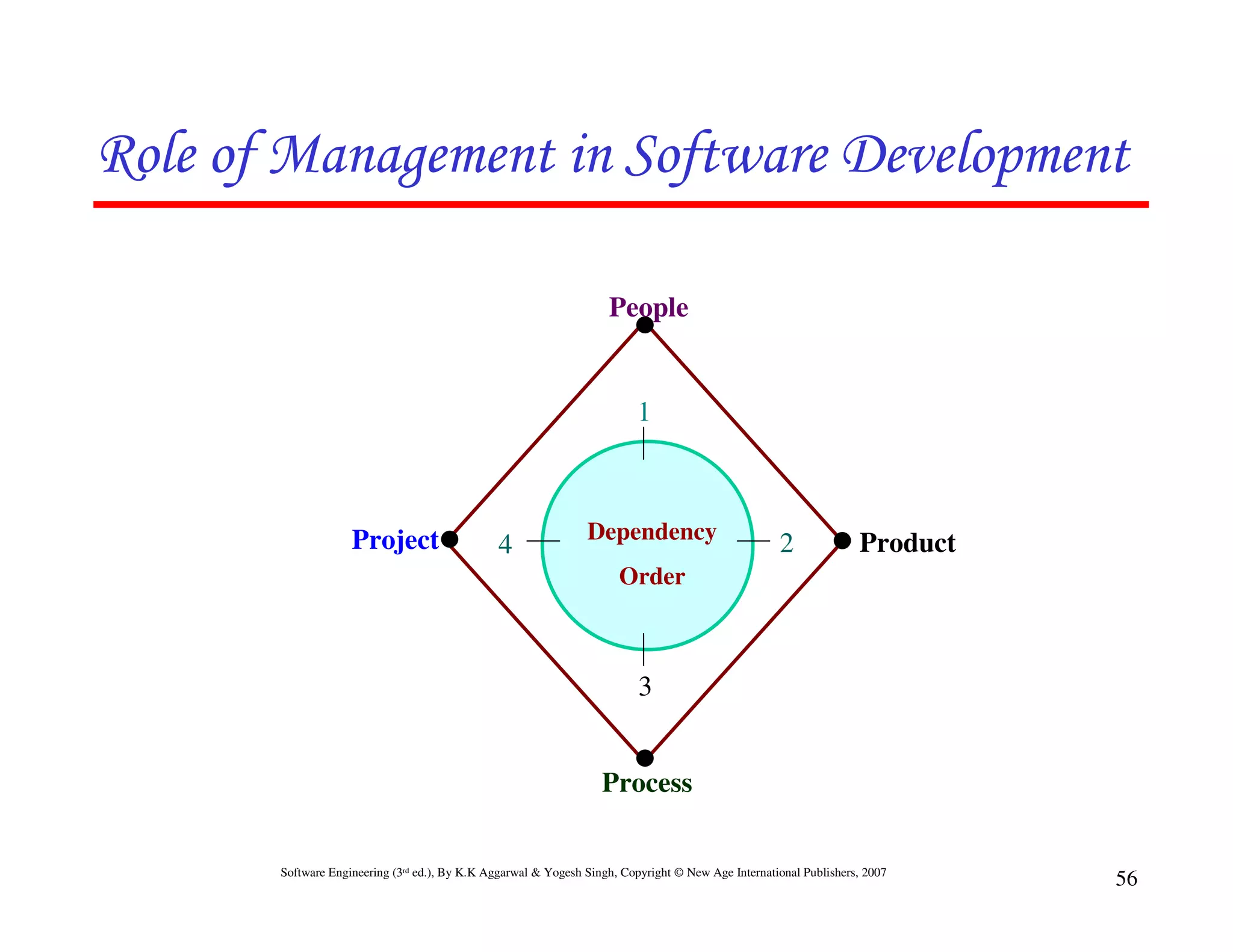 [slides] Software Engineering Third Edition - Aggarwal, Singh.pdf