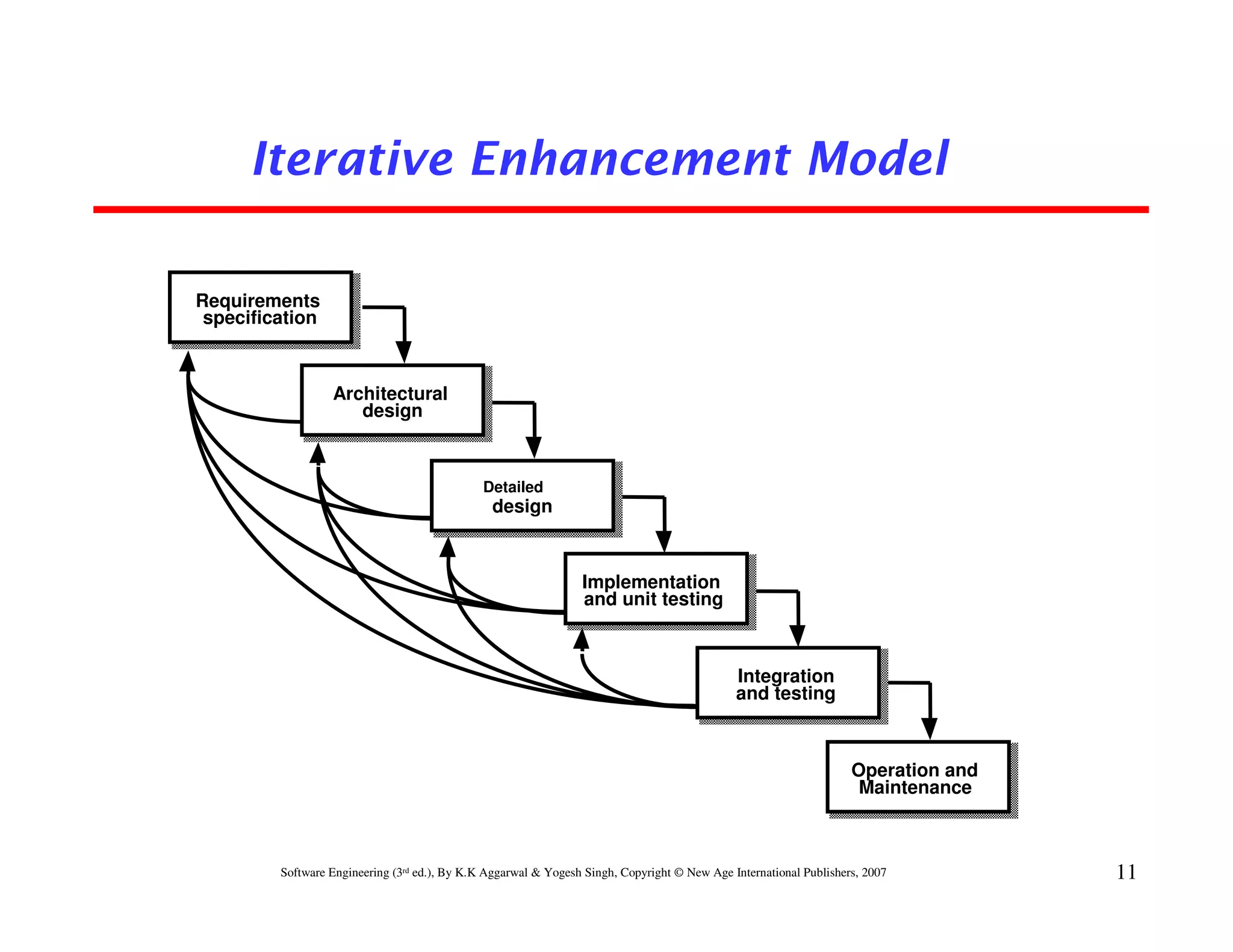 [slides] Software Engineering Third Edition - Aggarwal, Singh.pdf